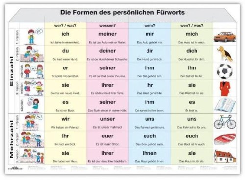 Die Formen des personlichen Furworts Eureka Pomoce Dydaktyczne - Pomoce ...